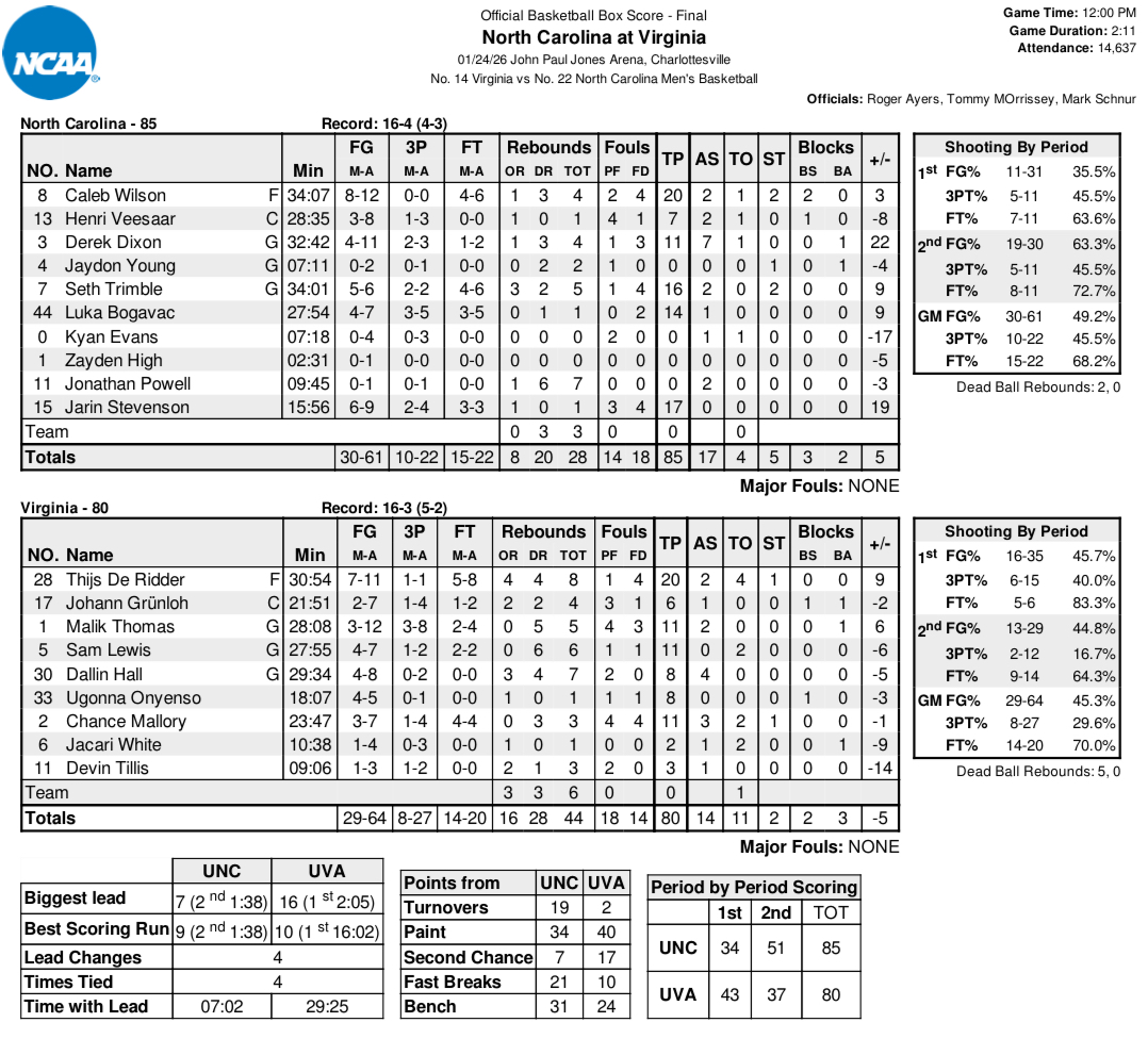 No. 14 Cavaliers blow comfy lead, fall to No. 22 UNC, 85-80 - Jerry ...