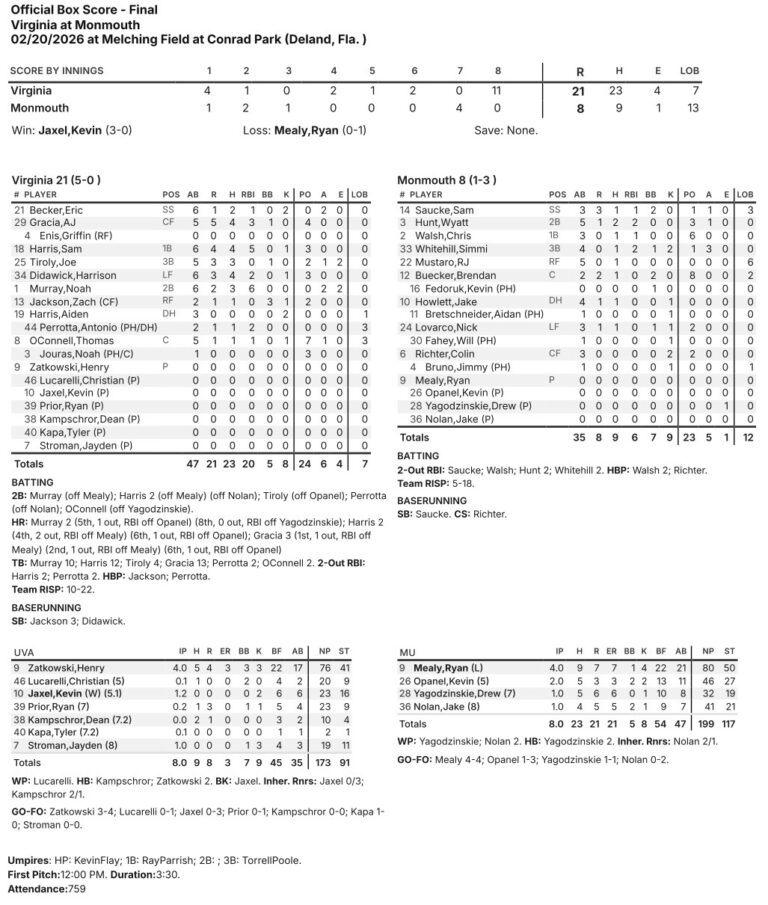 Gracia goes deep three times in Virginia’s 21-8 win over Monmouth in ...
