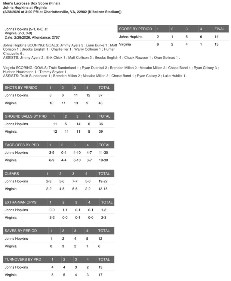 Men’s Lax: No. 16 Hopkins storms back to defeat No. 13 UVA, 14-13, in ...